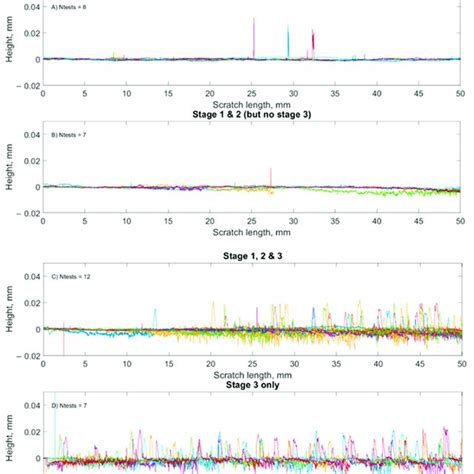 evolution of the scratch morphology along the scratch length within