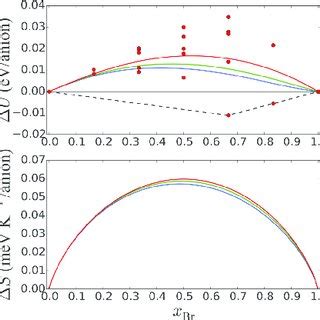 Energy Of Mixing Top And Entropy Of Mixing Bottom As Functions Of Download Scientific