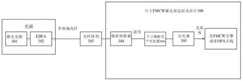 用于调频连续波激光雷达的片上偏振光产生装置 爱企查