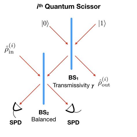 The Principle Of Noiseless Linear Amplification Top The Schematic Of Download Scientific