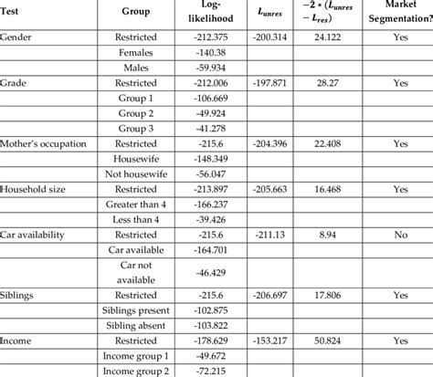 Market Segmentation Test Results Download Table