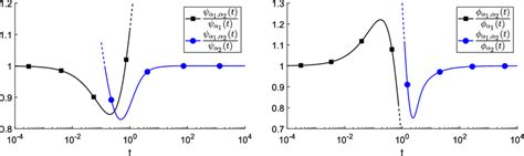 ratios between kernels of vo and co integrals right plot and