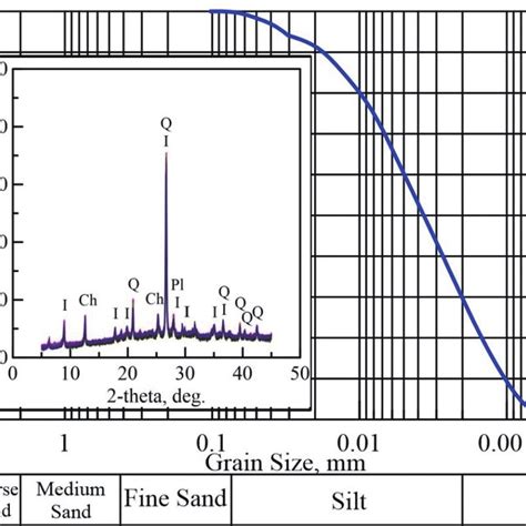 Grain Size Distribution Curve And X Ray Diffraction Analysis Where Q Download Scientific