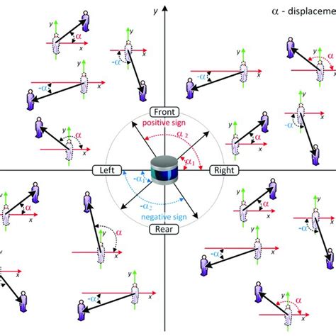 Relationship Between The Displacement Angle α And The Pedestrian