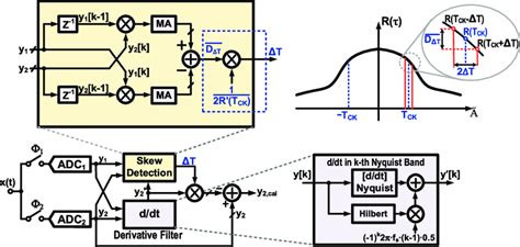 8 proposed block diagram to obtain the first order derivative of the