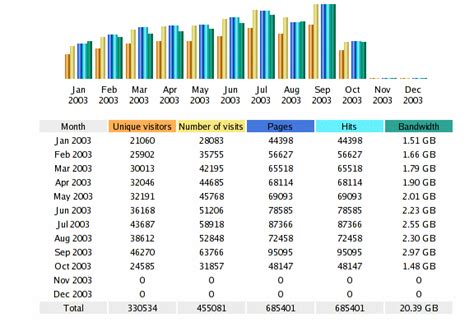 Generate Awstats Statistics From Multiple Apache Logs Generate