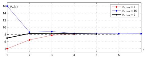 8 Convergence Of Nidct Noise Std Estimator Initial Guess For Noise