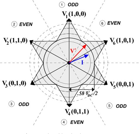 figure 1 from a novel space vector modulation technique for common mode
