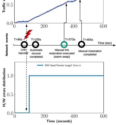 Single Link Failure On Connection X And Restore Top Cumulative Download Scientific Diagram