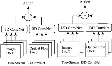 two stream inflated 3d convnets [3] download scientific diagram