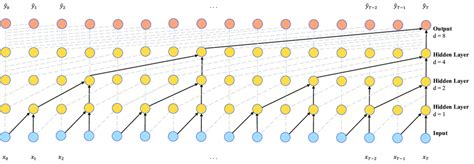 Visualization Of A Stack Of Dilated Causal Convolutional Layers Download Scientific Diagram