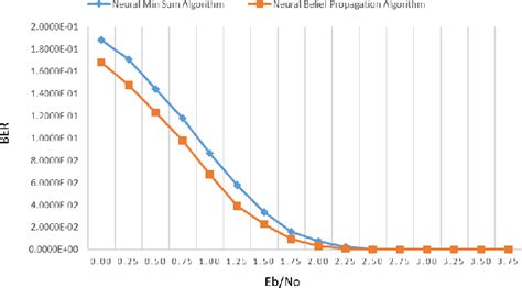 Figure 1 From Design Of Machine Learning Based Decoding Algorithms For
