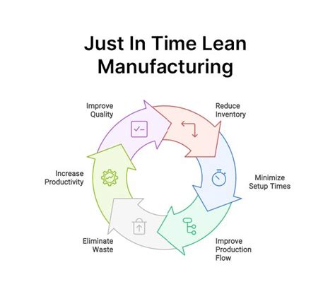 Olanab Consulting Ltd On Linkedin Just In Time Jit Manufacturing