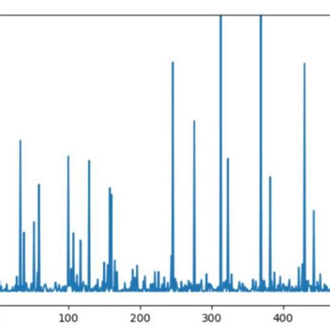 The Distance Of Endpoints Figure 7 The Gradient Of Distance Download