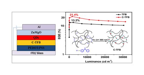 Photocross Linkable Hole Transport Materials For Inkjet Printed High Efficient Quantum Dot Light