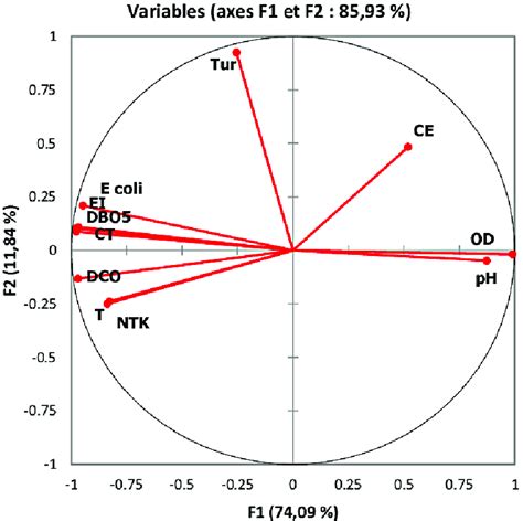 Representation Of The Pca Carried Out On The Physico Chemical Data Download Scientific