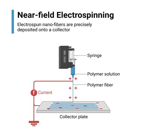 Near Field Electrospinning Biorender Science Templates