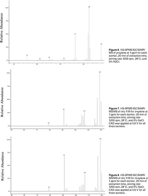 Figure From Differentiation And Quantification Of Xylene Isomers By Combining Headspace Solid