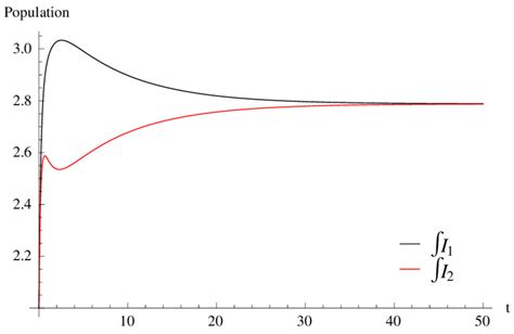 Population Of Infected Individuals Download Scientific Diagram