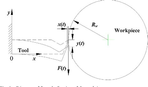 figure 2 from modeling and predicting surface roughness in hard turning