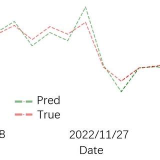 Prediction Of Linear Model For Bitcoin Download Scientific Diagram