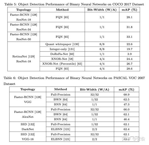 二值神经网络(binary Neural Networks)最新综述 知乎 二值神经网络(binary Neural Networks)最新综述 知乎