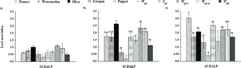 leaf area index lai of monoculture controls and intercropping