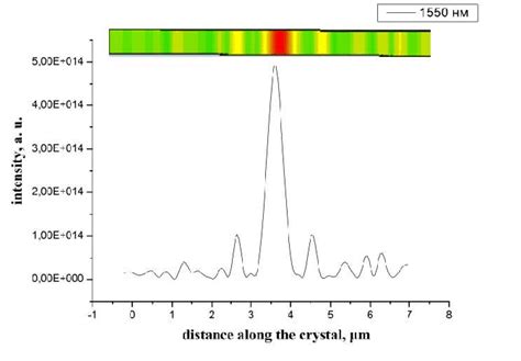 The Results Of Numerical Modeling Of Photonic Crystal Structures Of The Download Scientific