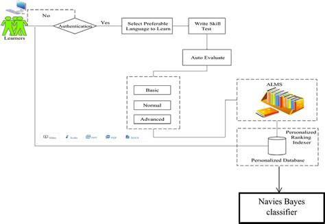 Flow Chart Of Proposed Skill Test Based Alms Download Scientific Diagram