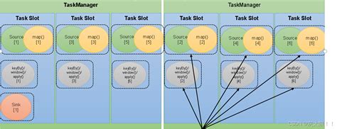 flink系列四：flink中并行度、算子链、任务槽详解 flink 并行度 csdn博客