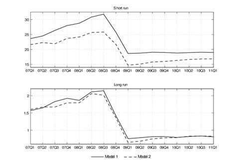 Variance Decompositions Of Output With Respect To The Monetary Policy