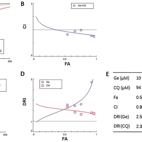 Compusyn Analysis Of Cytotoxicity Data Was Used To Determine Synergy