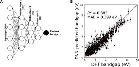 Dnn Model For Proxy Property A The Mlp Dnn Architecture Of The