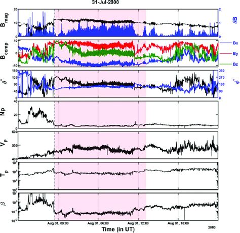 The Interplanetary Parameters Correspond To The Icmes Transit Shaded Download Scientific
