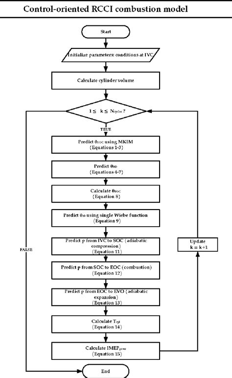 Figure 1 From Low Temperature Combustion Modeling And Predictive