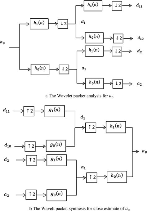 a the wavelet packet analysis for a0 documentclass[12pt]{minimal