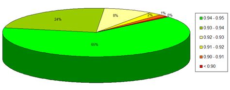 Severity Of Post Contingency Voltage Violations Voltage Limit 0 95