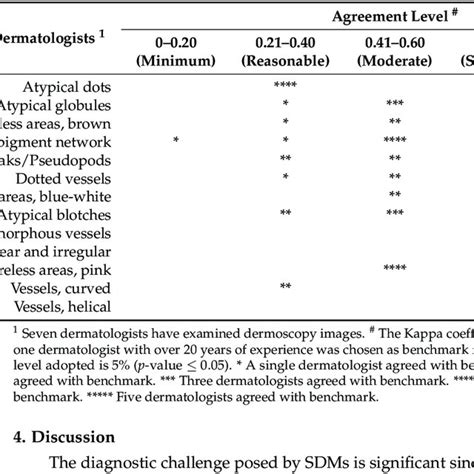Agreement Of 13 Dermoscopic Structures With Benchmark Dermatologist