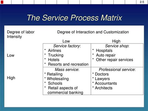 Service Process Matrix Diagram Service Management Process