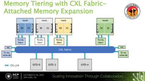 cxl memory expansion pooling sharing fam enablement and switching