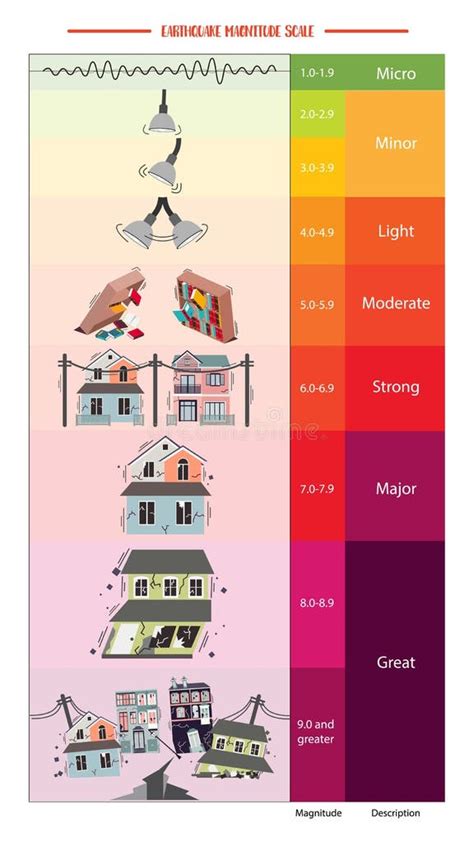 Earthquake Magnitude Scale Stock Vector Illustration Of Mercalli