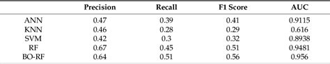 Table 1 From Traffic Accident Severity Prediction Based On Random Forest Semantic Scholar