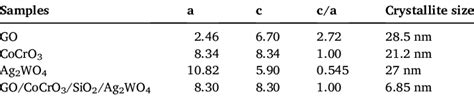 Lattice Parameters Of Different Compounds Download Scientific Diagram
