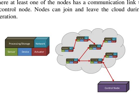 Typical Node And Cloud Of Nodes Download Scientific Diagram