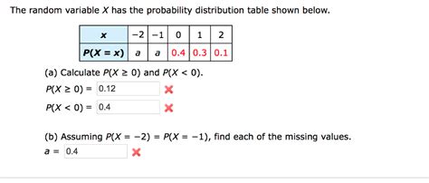 Solved Probability Distributiont X 2 1 0 12 Px X A A