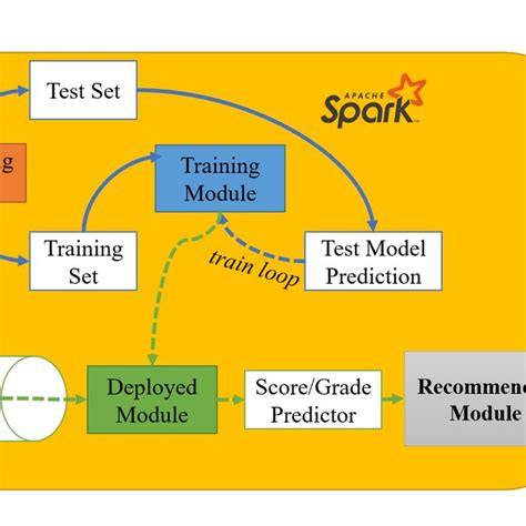 Spark Architecture With The Cluster Mode Download Scientific Diagram