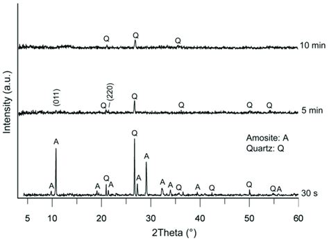 Xrpd Patterns Of Amosite Recorded After 30 S 5 Min And 10 Min Of Download Scientific Diagram