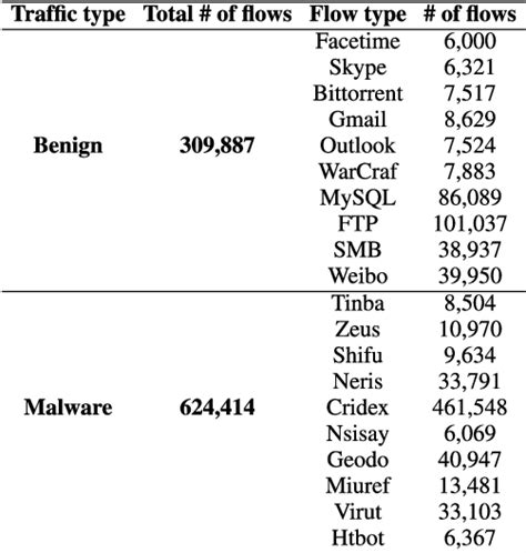 Table 1 From An Unsupervised Deep Learning Model For Early Network Traffic Anomaly Detection