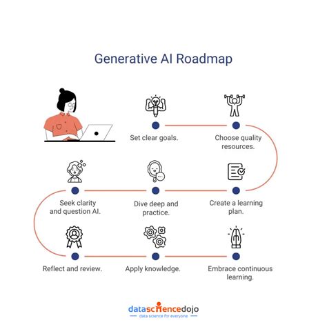 Mapping The Generative Ai Roadmap For Success