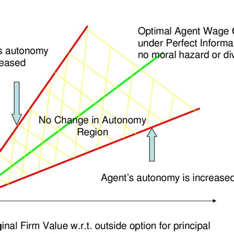 4 Optimal Control Policy And Region Of Inaction Download Scientific
